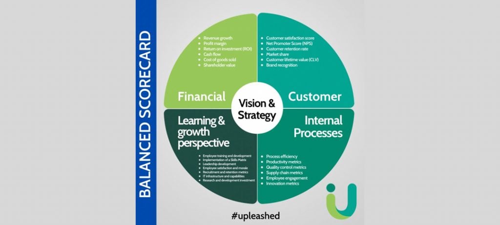 How to Use the Balanced Scorecard to Drive Success – upleashed
