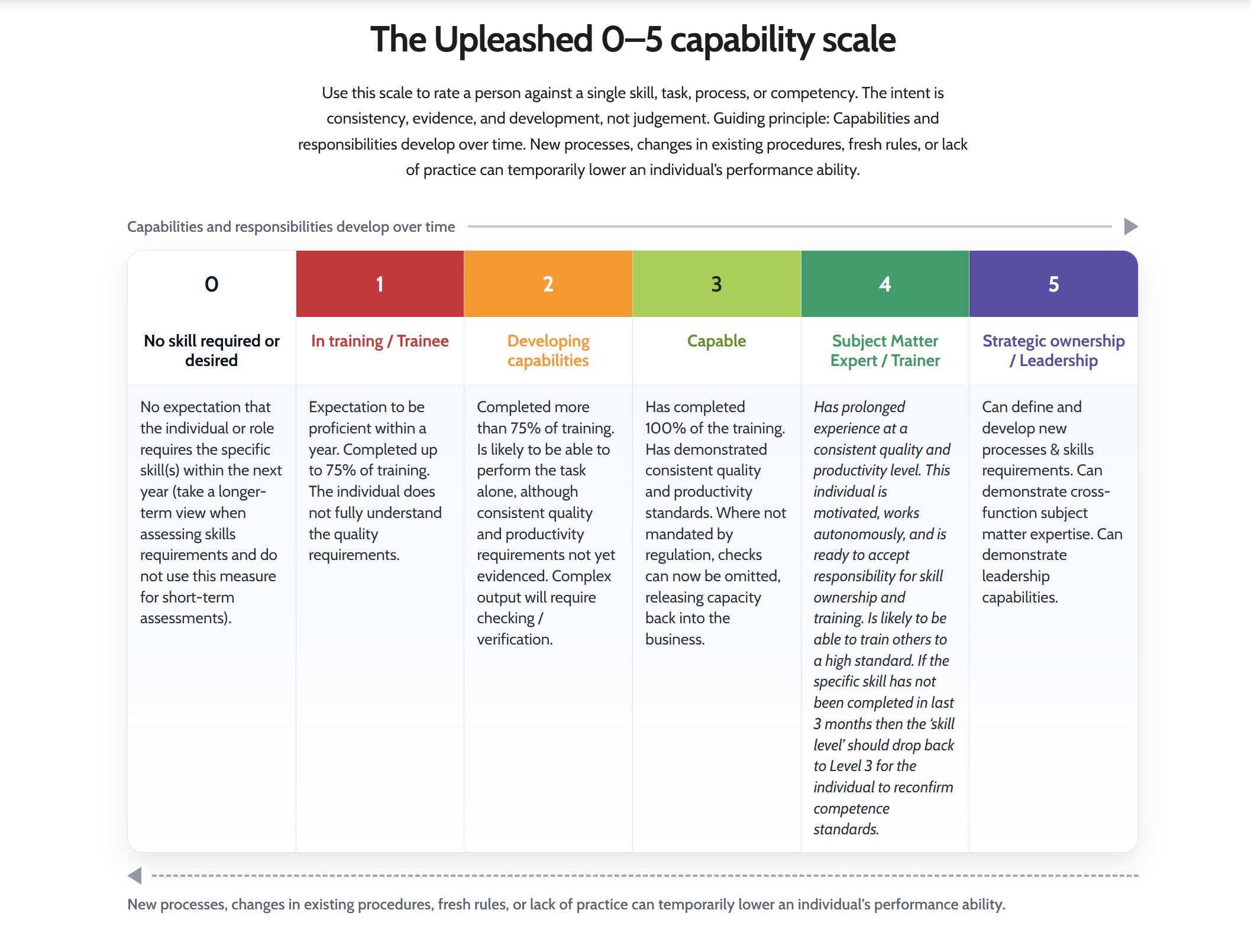 Research-backed capability framework (0–5) | Upleashed Limited